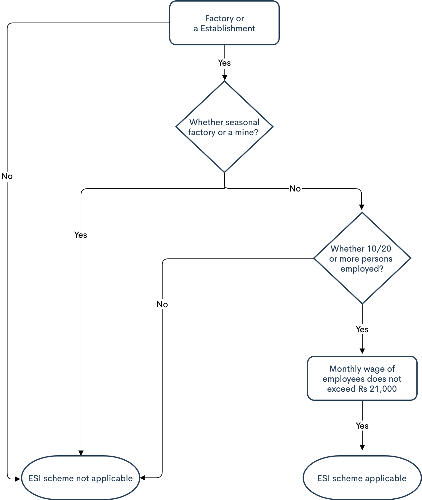 Employees State Insurance (ESI) – Full Form, Registration Process ...