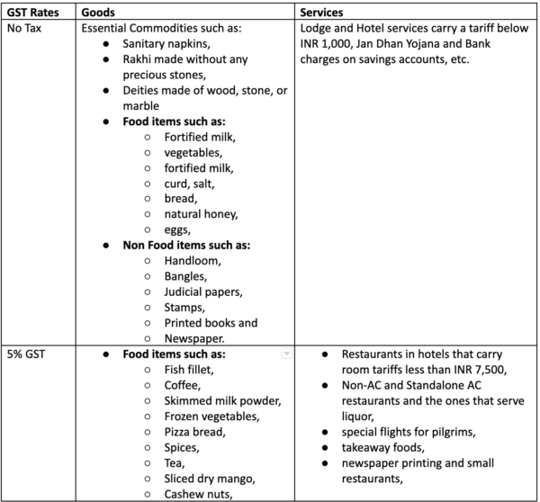 GST Rates in 2023 - List of Goods & Service Tax Rates Slabs