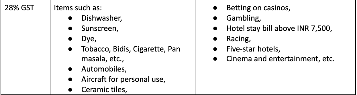 GST Rates in 2024 - List of Goods & Service Tax Rates Slabs