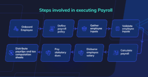 Payroll Management : What It Is and How It Works | RazorpayX Payroll