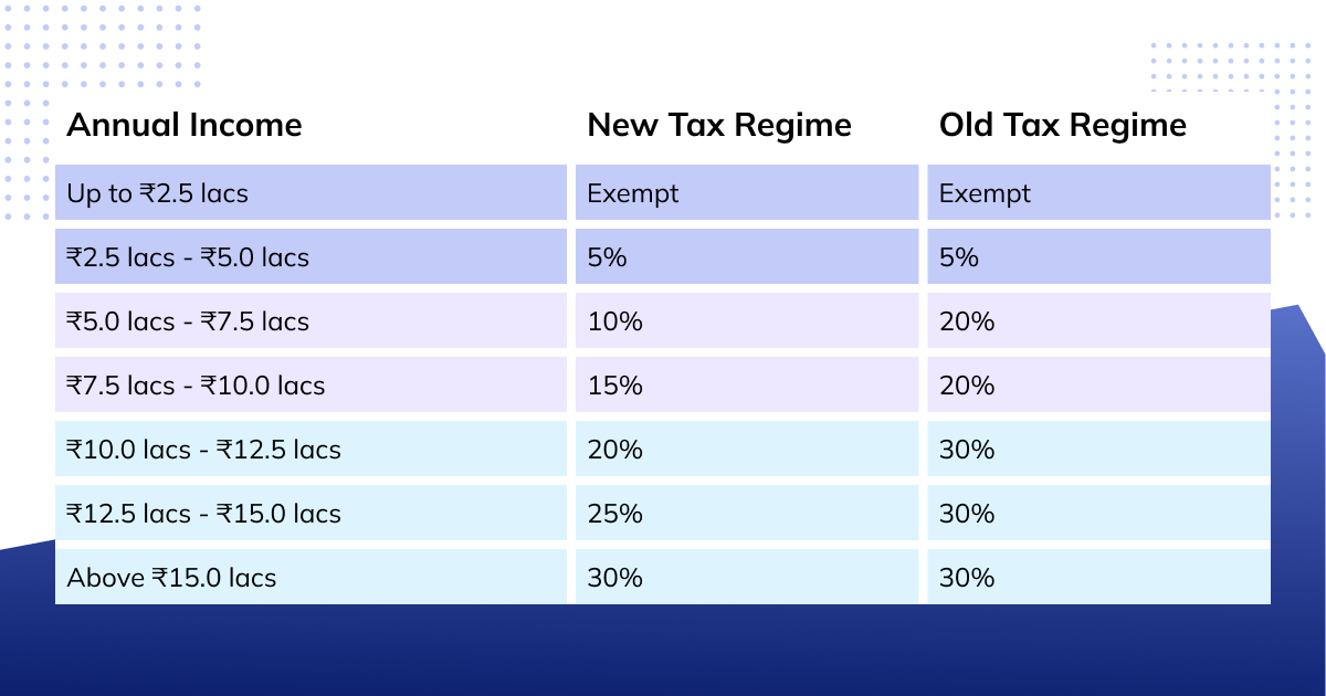Form 16 | Meaning, Eligibility, Benefits & More - Razorpay Payroll