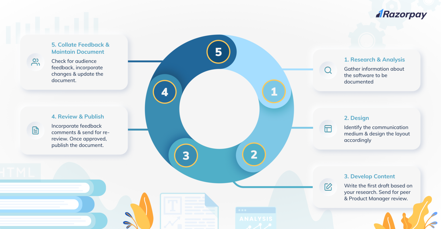 Writing Tech Documentation? Do Your Research! - Razorpay Learn