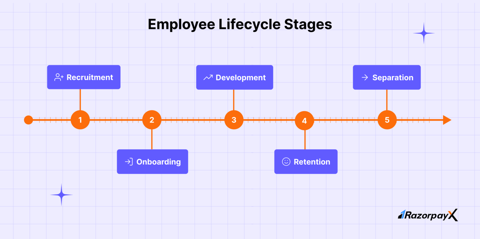 Employee Lifecycle: A Comprehensive Guide - RazorpayX Payroll