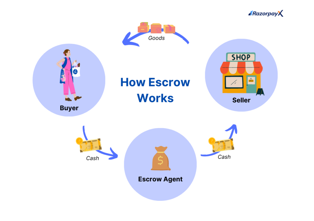 Escrow: A Safe and Secure Way to Make Payments- RazorpayX