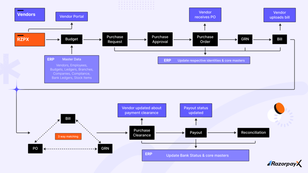 Procure to Pay (P2P): Meaning, Process & Automation - RazorpayX