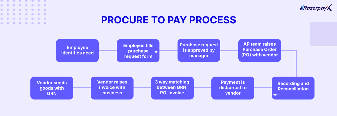 Procure to Pay (P2P) - Procure to Pay Process & Software | RazorpayX