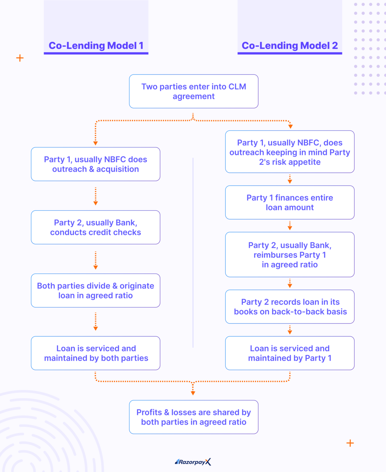 RBI Co-Lending Guidelines: Timeline & Updates - RazorpayX