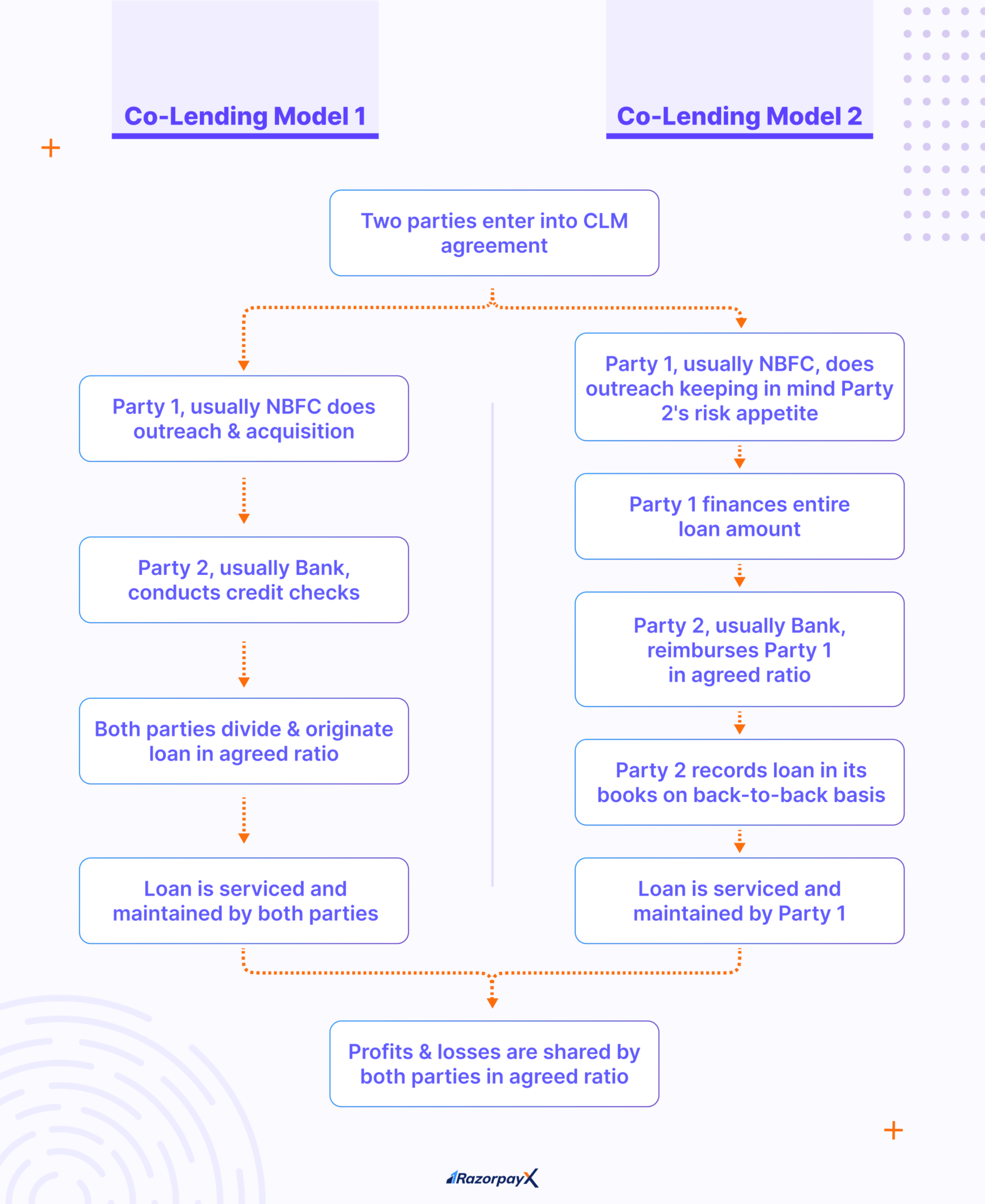 RBI Co-Lending Guidelines: Timeline & Updates - RazorpayX