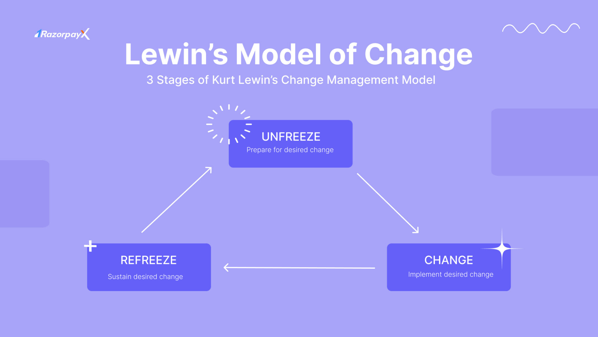 What is Change Management? - Razorpay Learn