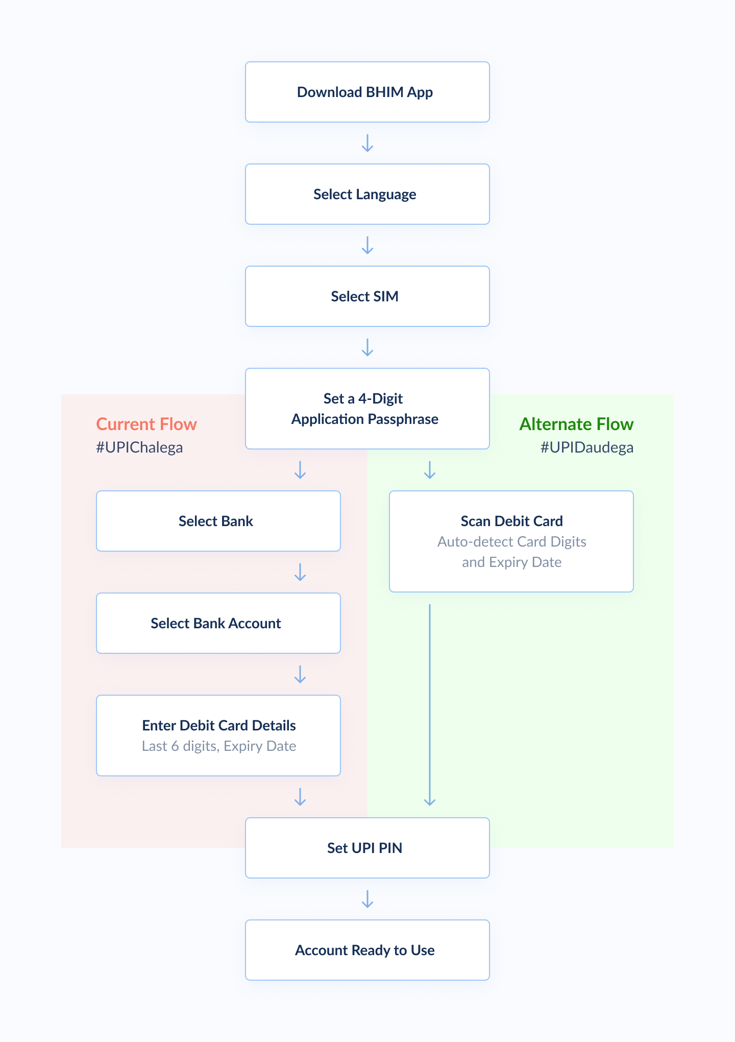 An alternate approach to UPI Onboarding